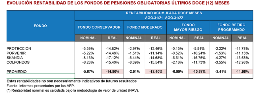 Rentabilidad de los Fondos de Pensiones Colombia - Últimos años